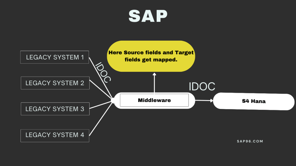What are Legacy Systems,Interface and Middleware in SAP - sap96.com
