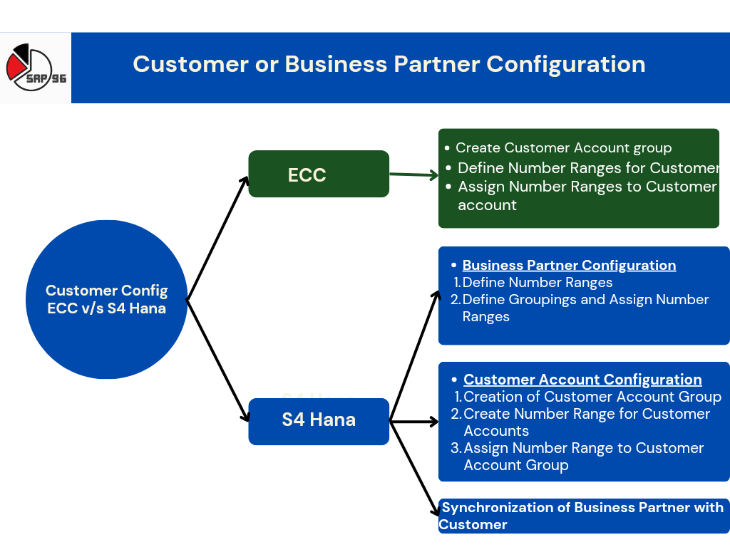 Business Partner(Customer) Configuration in S4 Hana - sap96.com