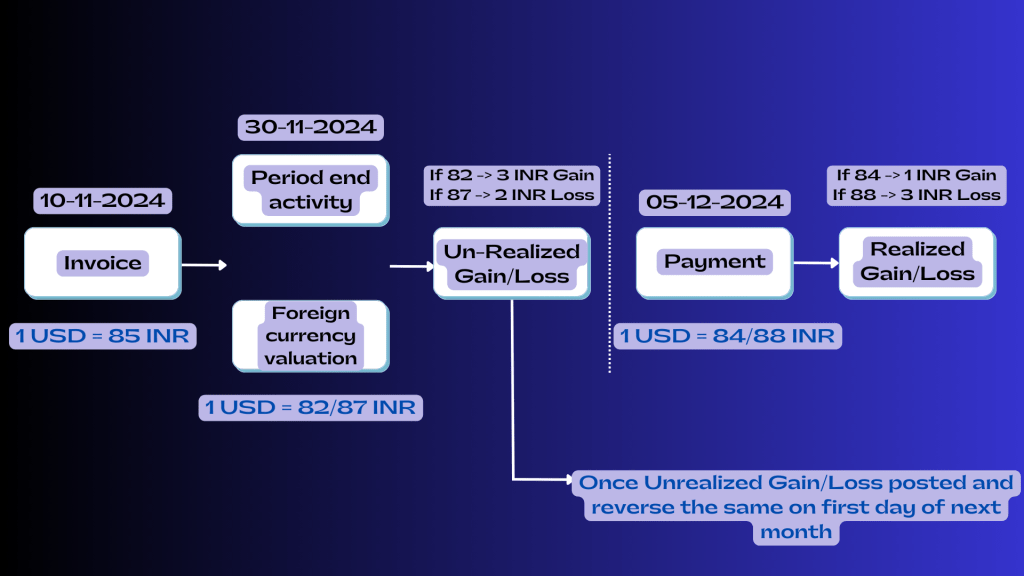 Foreign currency valuation - Realized Gain in SAP S4 HANA - sap96.com